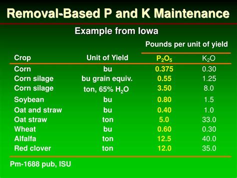Ppt Long Term Soil P And K Trends In Relation To Nutrient Removal In