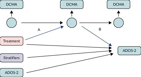 Displays A Summary Of The Mediation Analysis Findings From Tables