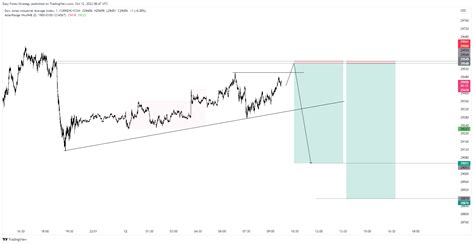 Currencycomus30 Chart Image By Easy Forex Strategy — Tradingview