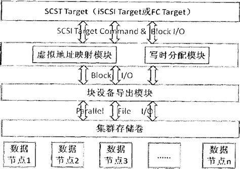 Method For Realizing Block Protocol Interface Based On Cluster Storage System Eureka Patsnap