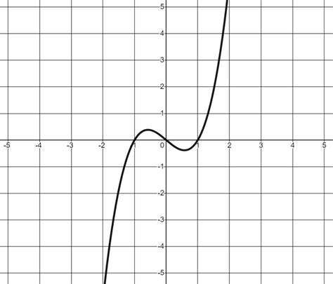 Graphing Cubic Function Inverses 11th Grade Quiz Wayground