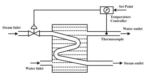 What Is Cascade Control Loop Advantages Of The Cascade Control Loop Industrial Automation