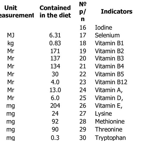 Nutritional Value Of The Diet Download Scientific Diagram