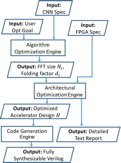 figure 2 from fast generation of high throughput customized deep learning accelerators on fpgas