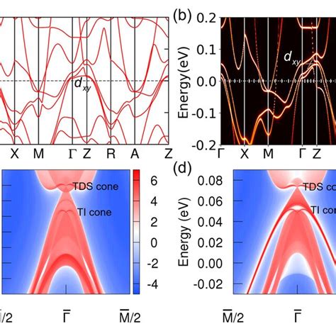 Band Structures And Topological Surface States Of Bafe2as2 A Dft