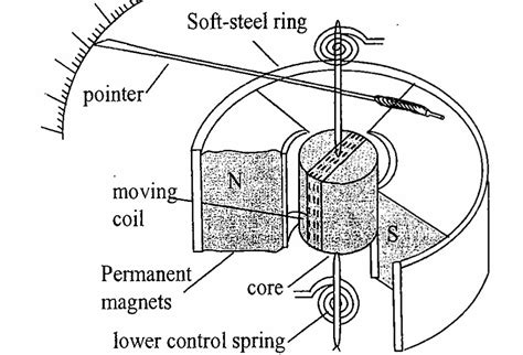 Pmmc Instrument Kya Hai And Working Principle Of Pmmc Instrument