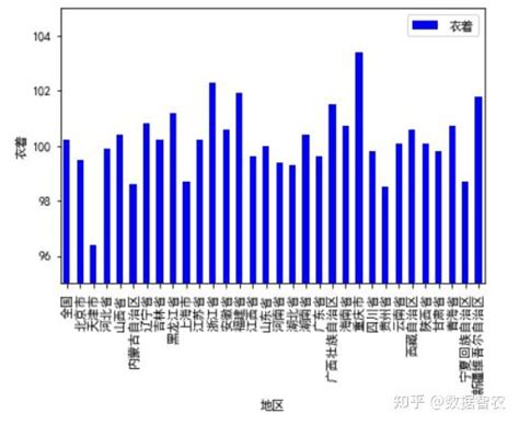 【数据可视化】居民消费价格指数可视化 知乎
