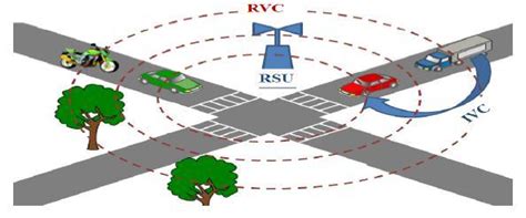 Les Formes De La Communication Vanet Download Scientific Diagram