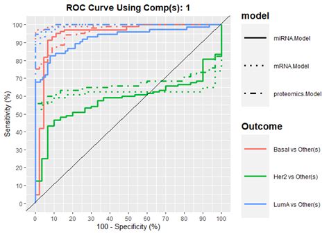 How To Create A Combined Auroc Plot Analysis Mixomics User Group