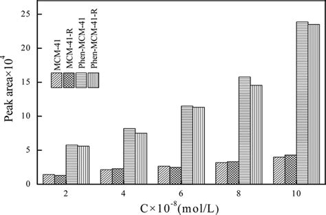 Extraction Capacity Of Different Mesoporous Hybrids As Spme Fibers To Dbp Download