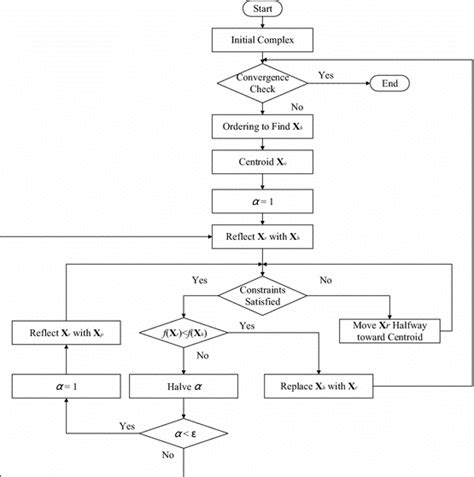 The Flow Chart Of The Complex Method Download Scientific Diagram