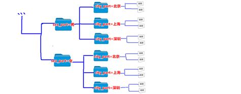 Hive 分桶表 Bucketed Tables 『 创建分桶表 数据导入』hive分桶表加数据 Csdn博客