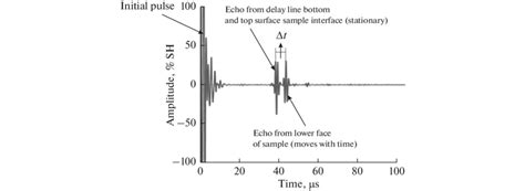 a scan plot for entire waveform download scientific diagram