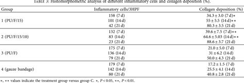 Table 1 From Preparation Of Polyurethane Pluronic F127 Nanofibers