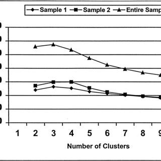 The Pseudo F Statistic For Ward S Hierarchical Clustering Algorithm