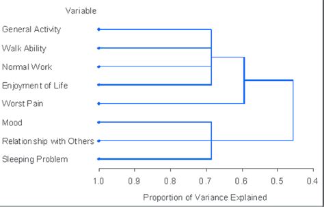 Proc Tree Procedure Generated Dendrogram Displaying Two Cluster