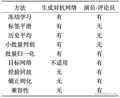 强化学习从基础到进阶 案例与实践[6]：演员 评论员算法（advantage actor critic，a2c），异步a2c、与生成对抗网络的