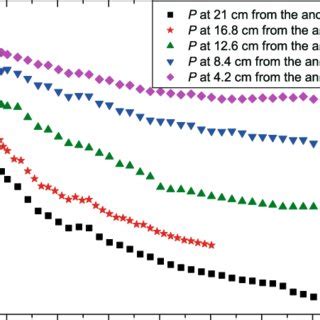 Spatial And Time Variation Of The Sample Electric Potential The