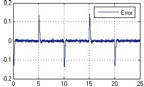 Tracking Error With Random Output Disturbances Download Scientific Diagram