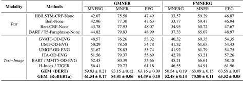 Table 1 From Granular Entity Mapper Advancing Fine Grained Multimodal Named Entity Recognition
