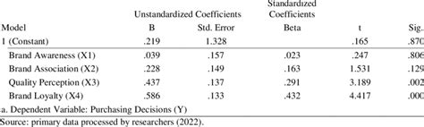 Results Of Multiple Regression Analysis And Y1 And Hypothesis Testing Download Scientific Diagram