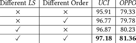 Test Accuracy With Training Diversity Download Scientific Diagram