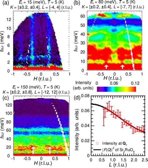 Figure 1 From Two Dimensional Incommensurate Magnetic Fluctuations In Sr2 Ru0 99ti0 01 O4