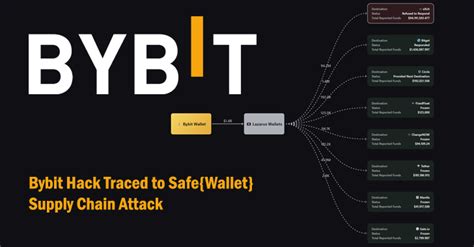 Bybit Hack Traced To Safe{wallet} Supply Chain Attack Exploited By