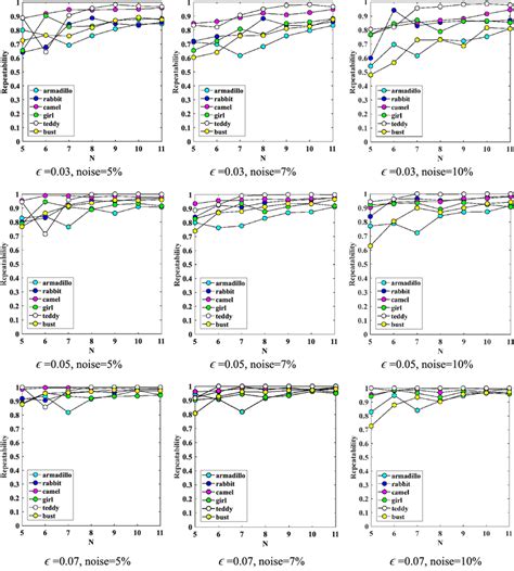 repeatability at different noise levels download scientific diagram