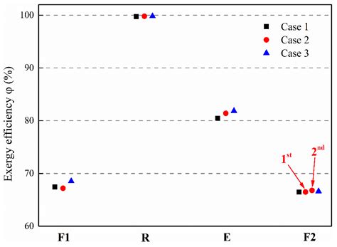 Energy And Exergy Analysis Of Hydrogen Based Fluidized Bed Direct Reduction Towards Efficient