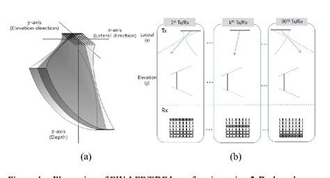 Figure From Beamforming And Imageforming For D Ultrasound Imaging