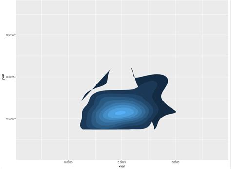 Ggplot2 Good Contourdensity Plots For R Stack Overflow
