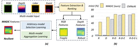 Fine Grained Scene Image Classification With Modality Agnostic Adapter