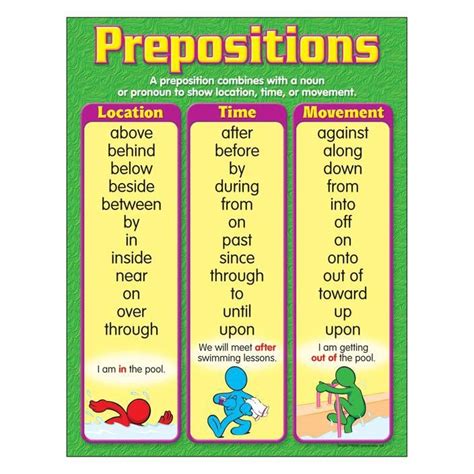 Prepositions Learning Chart