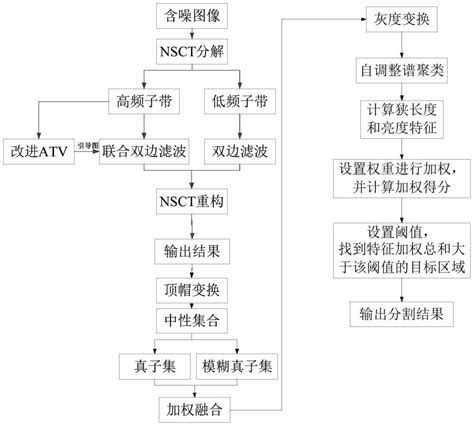 基于nsct域去噪与自调整谱聚类的声呐图像分割方法及设备
