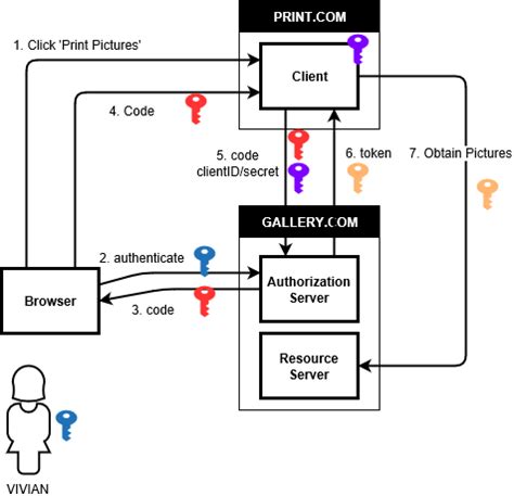 GitHub Koenbuyens Oauth 2 0 Security Cheat Sheet Oauth Security Guidelines