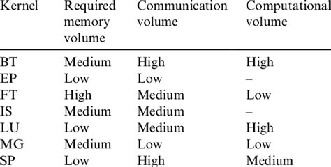 synthetic characterization of npb kernels download table