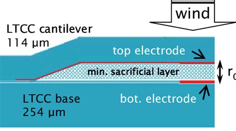 Schematic View Of The Capacitive Anemometer Microforce Sensor Not