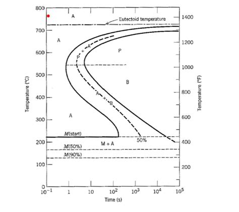 Solved What Microstructures Would Result From Points Chegg