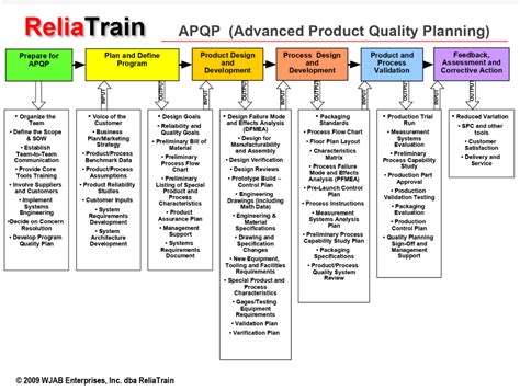 Apqp Training Program Reliatrain