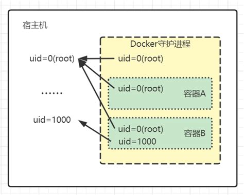 容器安全之启用用户命名空间 user namespace 云起时 博客园