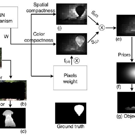 Flow Charts Of Our Method Imagea Shows Partly Boundary Segments And Download Scientific
