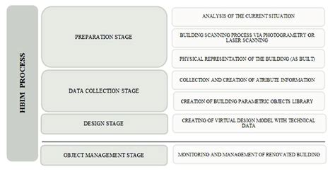 Main Stages Of Hbim Process Figure Authors Of The Artcile Download Scientific Diagram