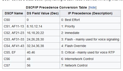 Solved Qos For Voipvideo Help Cisco Community
