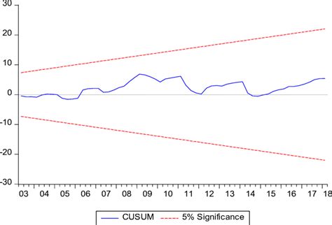 Plot Of Cumulative Sum Of Recursive Residuals The Blue Line Is The Download Scientific Diagram