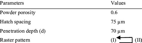 List Of Input Process Parameters Used For Ebam Fem Modeling In This