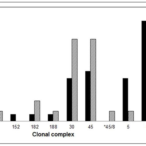 Clonal Diversity Of Staphylococcus Aureus Isolates Among Hospital And Download Scientific