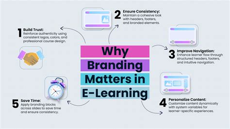 Mastering Headers And Footers In E Learnings Elearning
