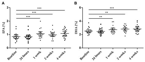 Concentration Of A Epa And B Dha In Plasma Over The Four
