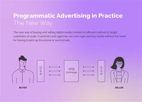 Programmatic Advertising For Beginners Neil Patel